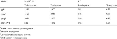 Mean Absolute Percentage Error And Coefficient Of Determination For Download Scientific Diagram