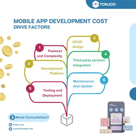 Mobile App Development Cost In India Tonjoo