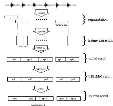 Figure From A Quick And Effective Speaker Diarization System Semantic Scholar