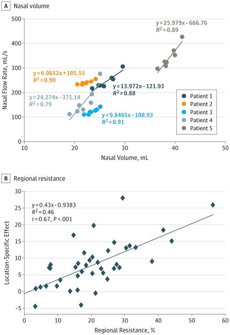 Computational Fluid Dynamics To Evaluate The Effectiveness Of Inferior Turbinate Reduction