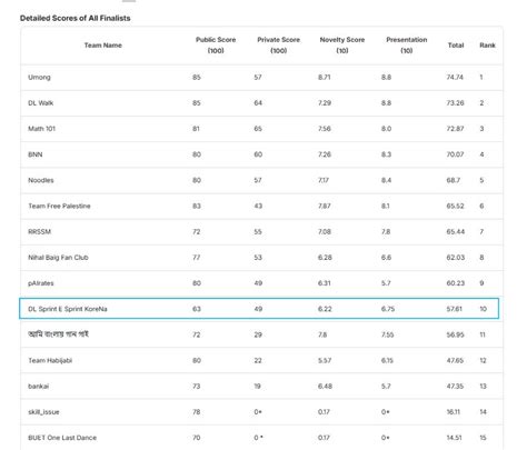 Deeplearning Nlp Kaggle Dlsprint Dipit Saha