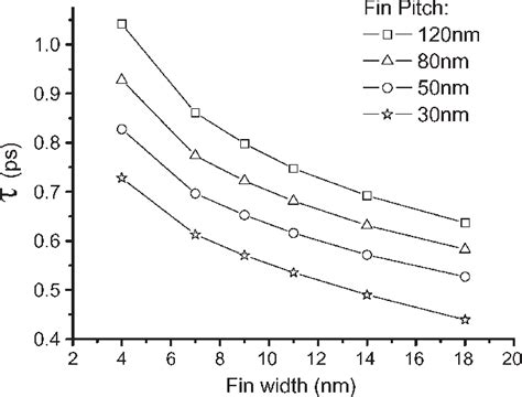 Intrinsic Delay Against Fin Widths For Multifin Devices Of Various Download Scientific Diagram