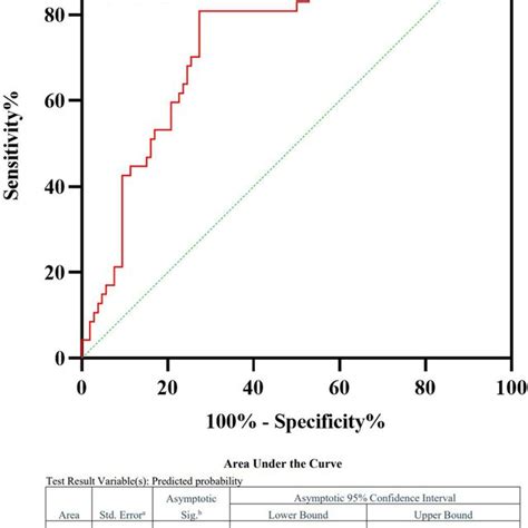 Combined Roc Curve Analysis Of The Infarct Volume And Babd Download Scientific Diagram