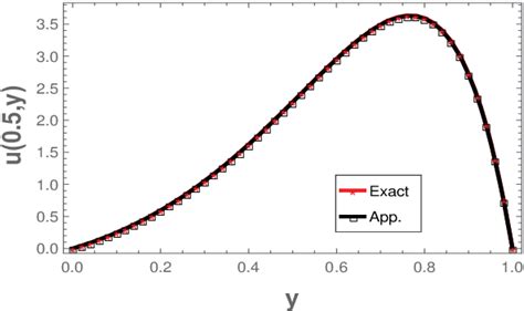 Figure 2 From A New Structure Formulations For Cubic B Spline Collocation Method In Three And