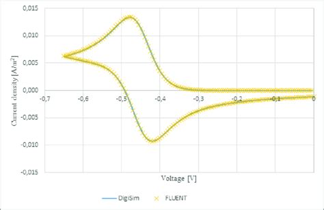Comparison Of Results From The Newly Implemented Model In Fluent And