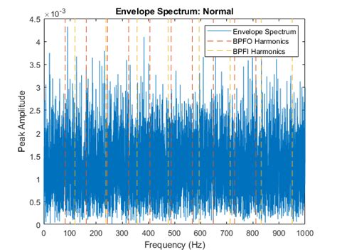 Rolling Element Bearing Fault Diagnosis Matlab And Simulink