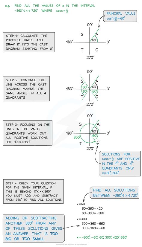 Linear Trigonometric Equations Edexcel As Maths Revision Notes 2017