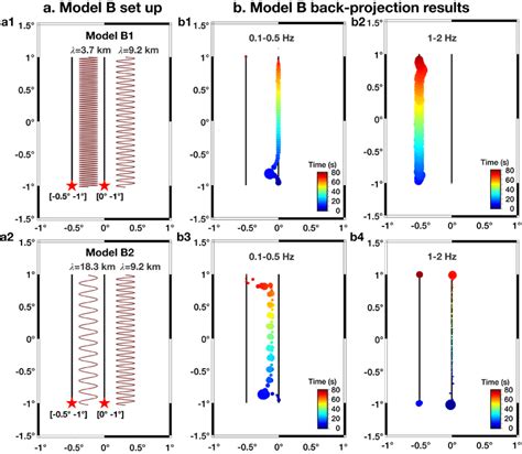 Models Of Two Simultaneous Rupture Branches Model B And Their