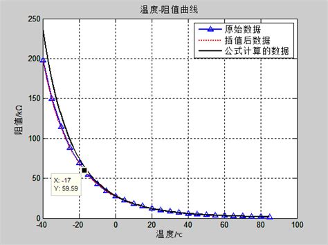 传感器高精度热敏电阻测量温度算法有序浮点型数据使用二分法查询最接近的值二分查找热敏电阻 Csdn博客
