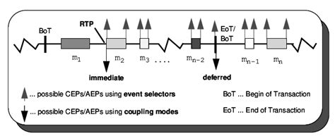 Event Based Approach Versus Coupling Modes Download Scientific Diagram