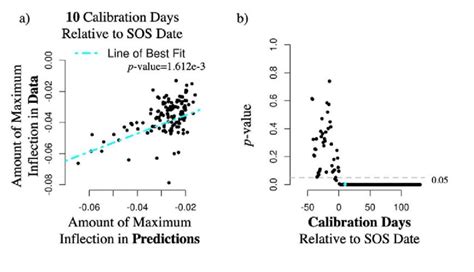 The Ability Of Our Model To Predict Significant Variation In The Amount