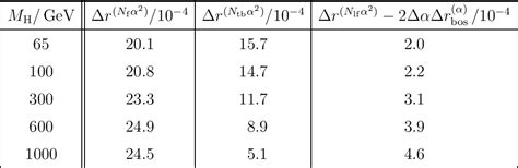 Table 1 From Electroweak Two Loop Corrections To The Mwmz Mass