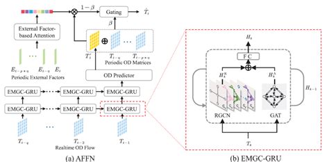 基于自适应特征融合网络的地铁od流预测 csdn博客