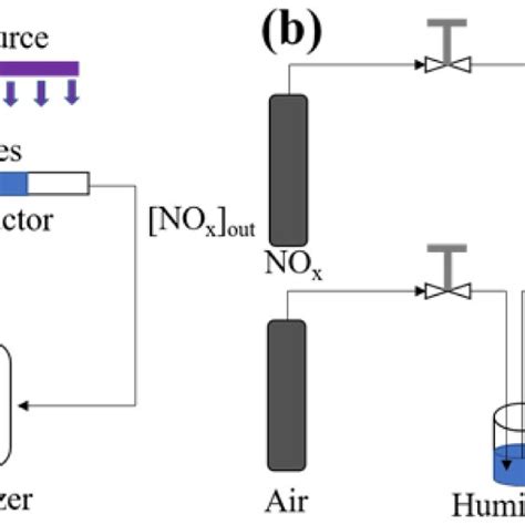 Experimental Setup For Nox Photocatalytic Degradation Test A Cyclic Download Scientific