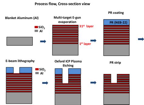 The Process Flow Of The Fabricated Hmm Stack With A Broadband Resonant Download Scientific