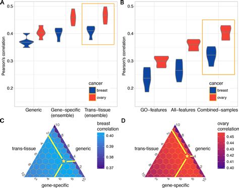 The Contributions Of Different Models To Proteome Prediction In Breast