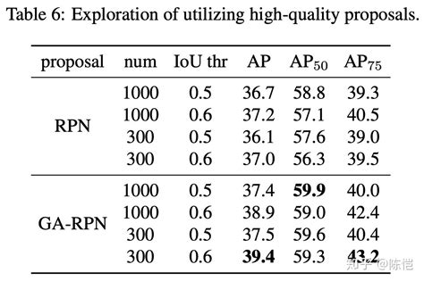 Guided Anchoring 物体检测器也能自己学 Anchor 知乎
