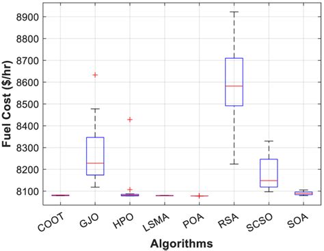 The Voltage Profile Of The Poa And Other Compared Algorithms For Case 1