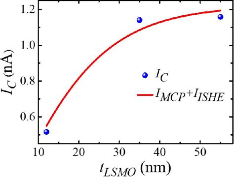Figure 1 From Self Induced Inverse Spin Hall Effect In La {0 67} Sr {0 33} Mno {3} Films