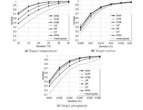 Hit Rates Of Different Ml Algorithms Targeting A Temperature B Download Scientific Diagram