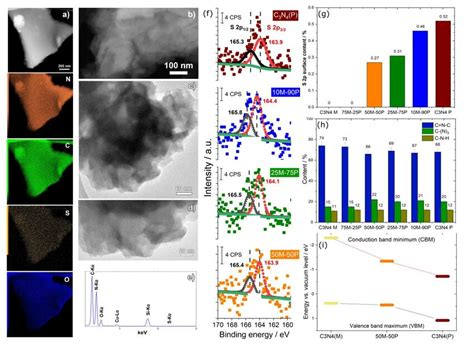 A Edx Element Mapping Distribution Of 50m 50p Composite B Haadf Download Scientific Diagram
