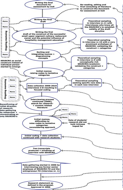 This Thesis Researchs Constructivist Grounded Theory Process