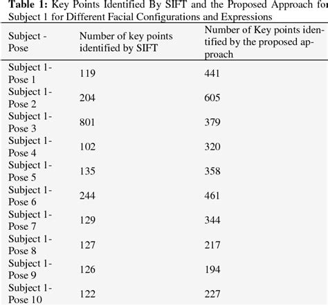 Table 1 From An Affine View And Illumination Invariant Iterative Image Matching Approach For