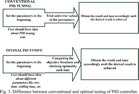 Figure 3 From Robust Analysis And Design Of Pid Controlled Avr System Using Pattern Search