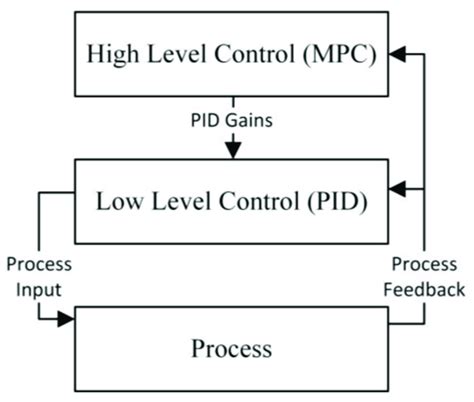 Pid Loops A Comprehensive Guide To Understanding And Implementation