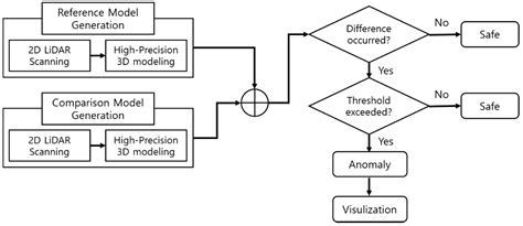 Two Dimensional Lidar Sensor Based Three Dimensional Point Cloud Modeling Method For