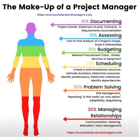 Yaser Abdulqader On Linkedin Project Manager Framework