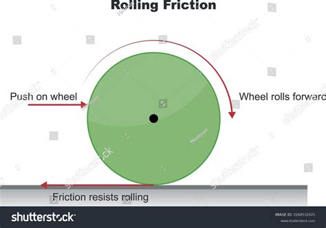 Rolling Friction Examples
