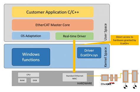Ec Master Ethercat Master Windows Acontis