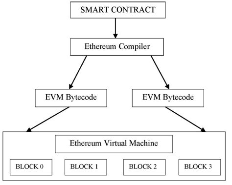 smart contract execution download scientific diagram