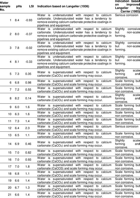 The Indications For The Lsi And The Improved Lsi By Carrier Are Based Download Scientific