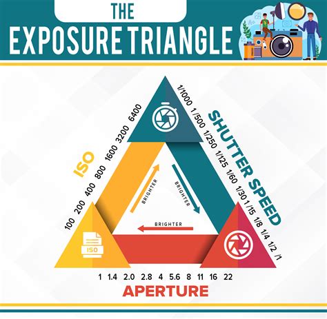Understanding The Exposure Triangle Easy Photography Vrogue Co