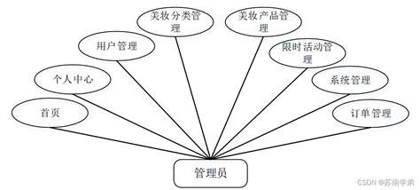 [附源码]java ssm美妆商城系统（程序 lw 美妆购物管理系统代码怎么写 csdn博客