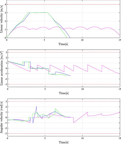 Linear Velocity And Actuation Profiles For The Optimal Trajectories In