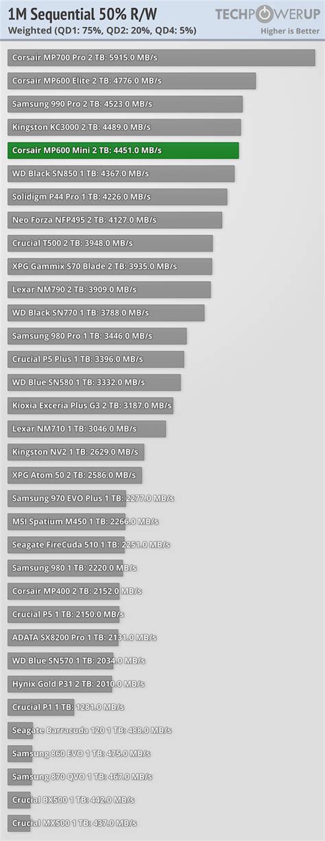 Corsair Mp600 Mini 2 Tb Review Great Storage For Steam Deck Synthetic Testing Random