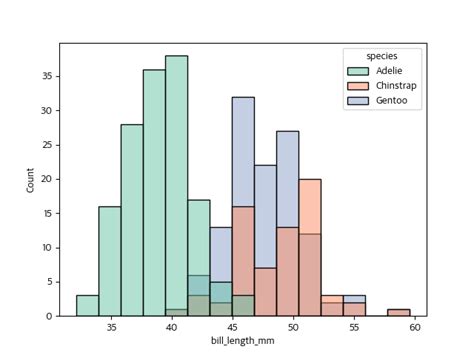 [seaborn] Hist Dis Bar Count Box Plots Inseo Lee Medium