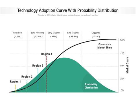 Technology Adoption Curve With Probability Distribution Ppt PowerPoint Presentation Pictures