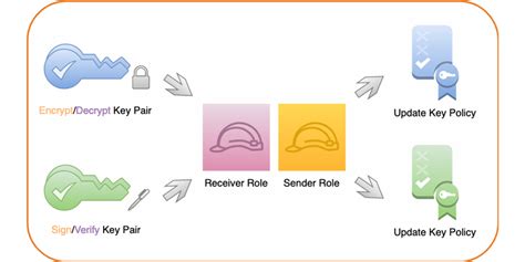 Digital Signature Aws Security Blog