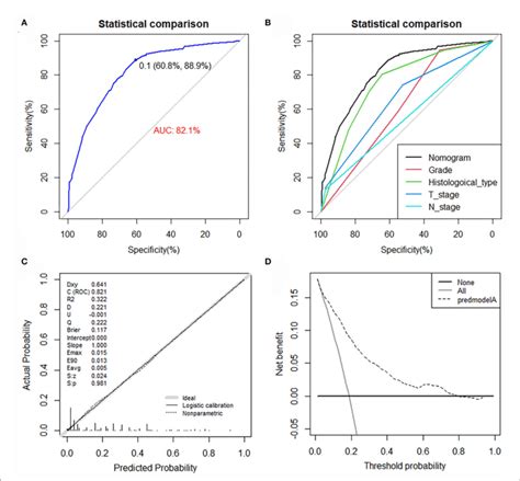 Figure E Roc Curve A Comparison Of Auc Between The Nomogram And All