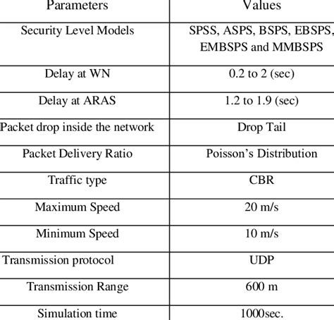 ns 2 simulation parameters and values download table