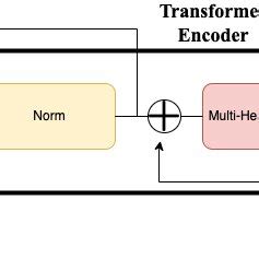 Overview Of The Transformer Encoder Download Scientific Diagram