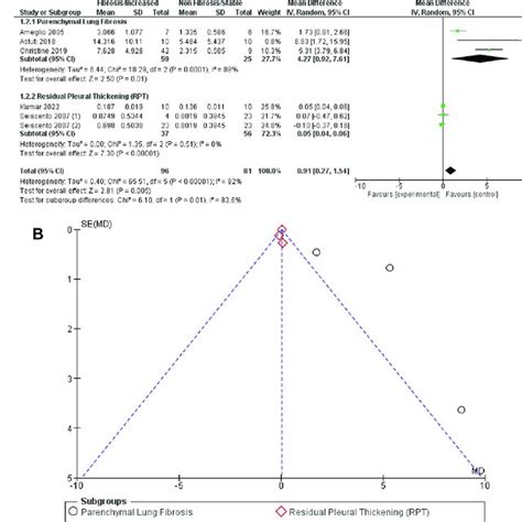 A Forest Plot Subgroup Meta Analysis Fibrotic Lesionincreased Download Scientific Diagram