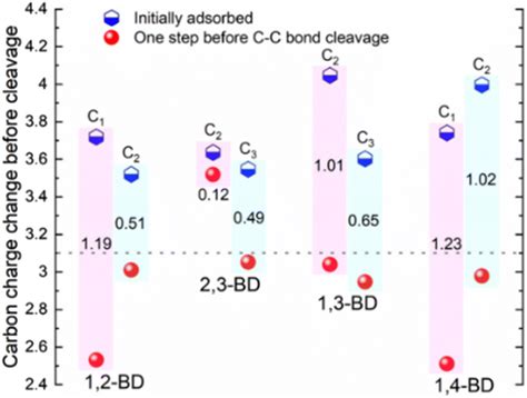 The Effect Of The Hydroxyl Group Position On The Electrochemical