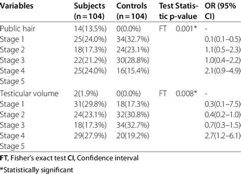 Comparison Of The Sexual Maturation Between Hiv Positive Subjects And