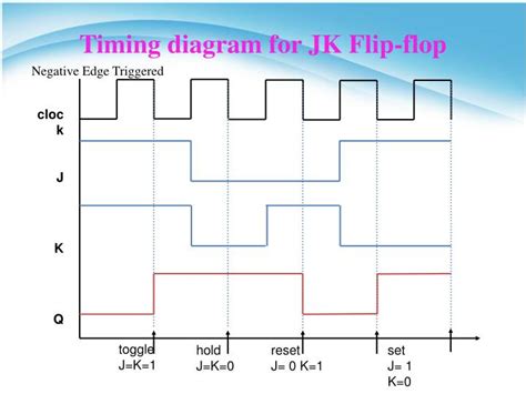 Timing Diagram Jk Flip Flop