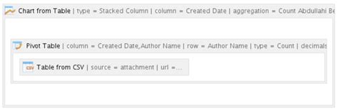 User Commits Dynamics Chart